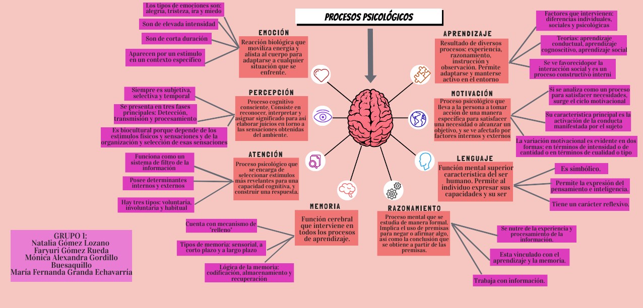PROCESOS PSICOLÓGICOS | Genially