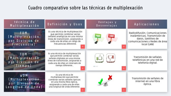 Técnicas de multiplexación | Genially