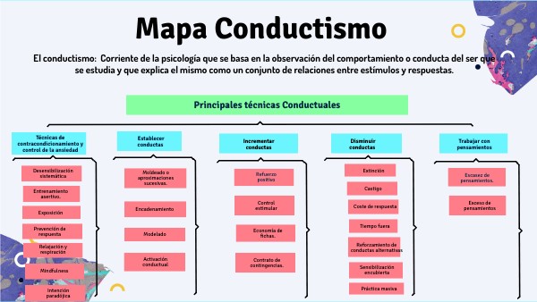 Técnicas Conductuales | Genially