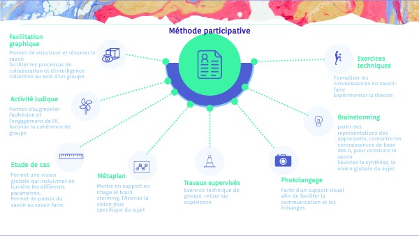 Méthode participative | Genially