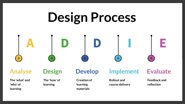 Design Process_Ignite Hubs | Genially