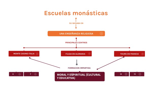 Escuelas monasticas | Genially