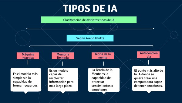MAPA CONCEPTUAL DE IA | Genially