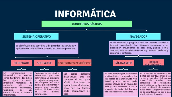 CONCEPTOS DE INFORMÁTICA | Genially