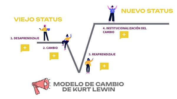 Modelo de Cambio de Kurt Lewin | Genially