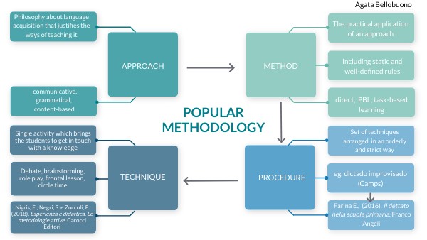 POPULAR METHODOLOGY MAP | Genially
