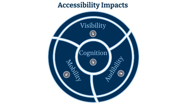 Accessibility Impacts