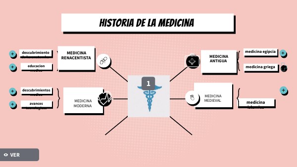 MAPA MENTAL MEDICINA | Genially