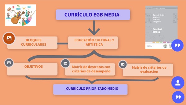 Currículo de ECA | Genially