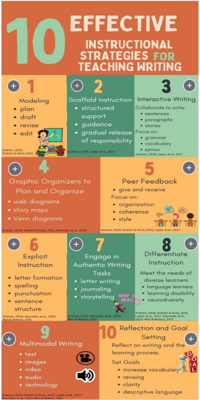 10 Effective writing instruction strategies | Genially