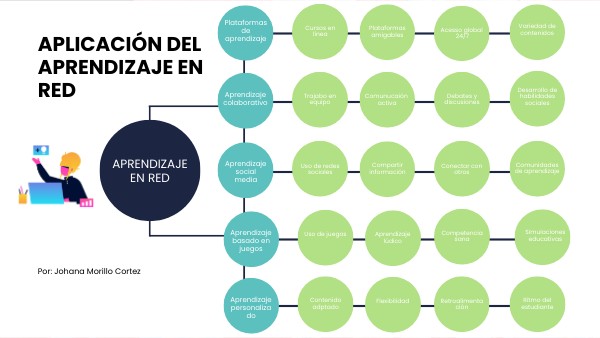 MAPA MENTAL APRENDIZAJE RED | Genially