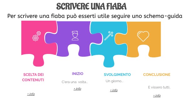 SCRIVERE UNA FIABA | Genially