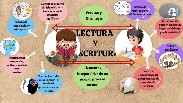 La lectura y escritura | Genially