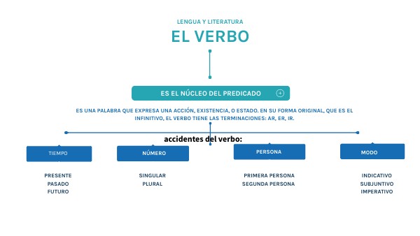 El verbo infografía