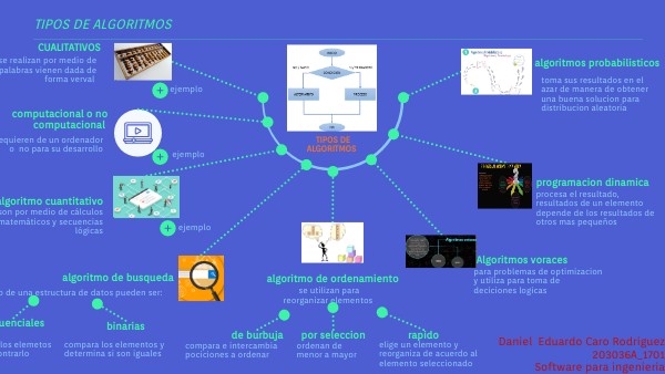 Mapa Mental algoritmos | Genially
