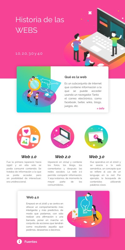 Infografía historia de la Web | Genially