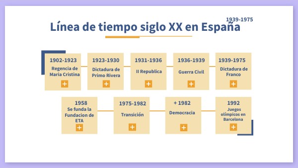 Línea de tiempo siglo XX en España | Genially