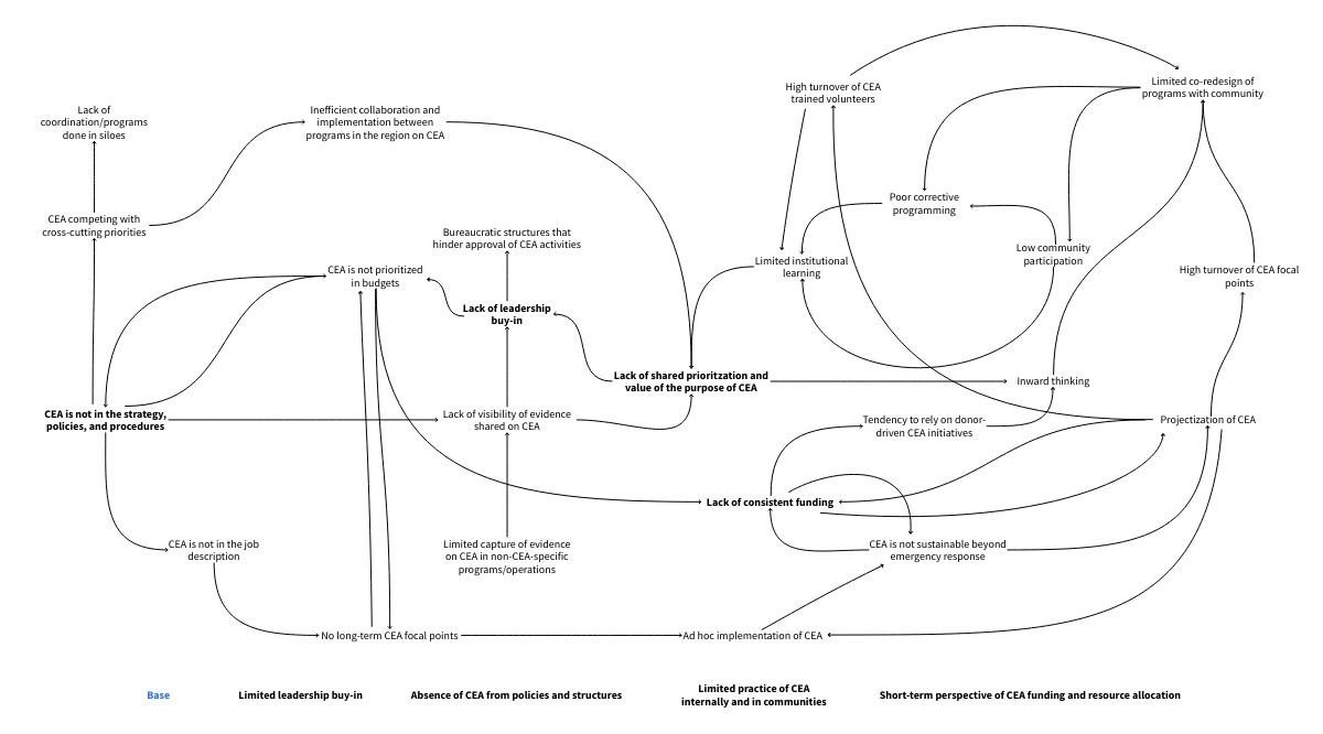 IFRC CEA systems map | Genially