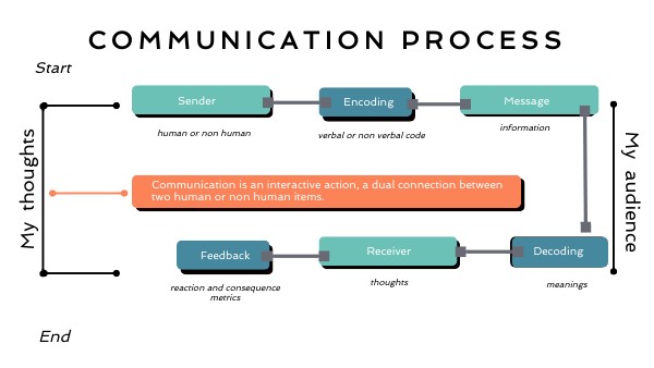 Communication process | Genially