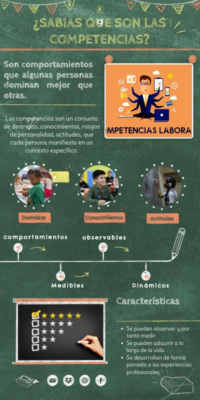 Sabias que son las Competencias | Genially