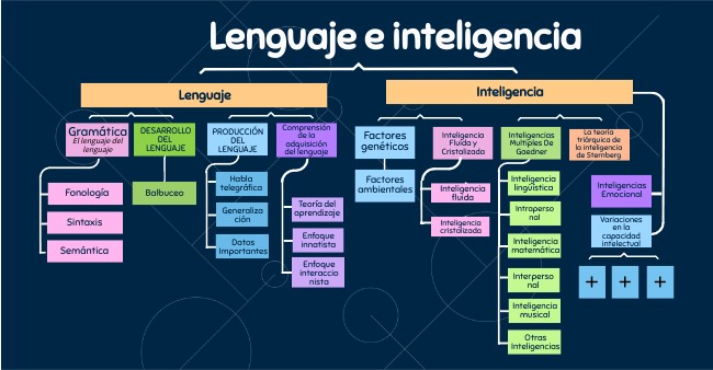 MAPA CONCEPTUAL DEL LENGUAJE E INTELIGENCIA | Genially