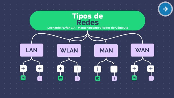 Tipos de redes | Genially