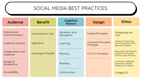 Social Media Best Practices Rubric | Genially