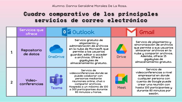 Cuadro comparativo de los principales servicios de correo electrónico | Genially