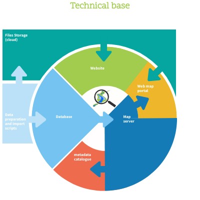 EN - Socle technique SI