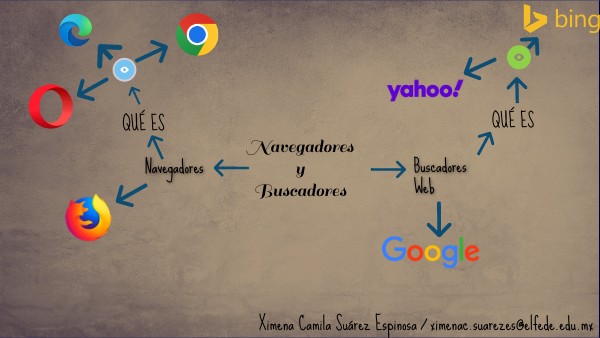 Mapa mental navegadores y buscadores