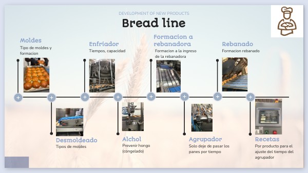 Bread line | Genially