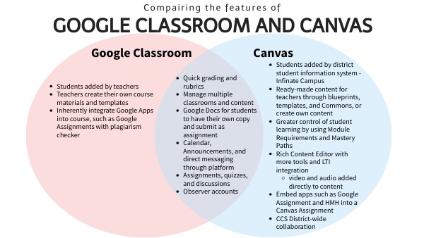 Google Classroom vs. Canvas