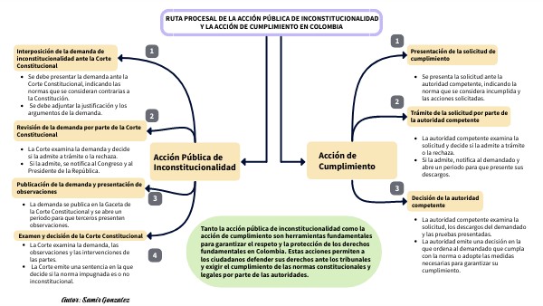 Mapa Conceptual - Ruta Procesal | Genially