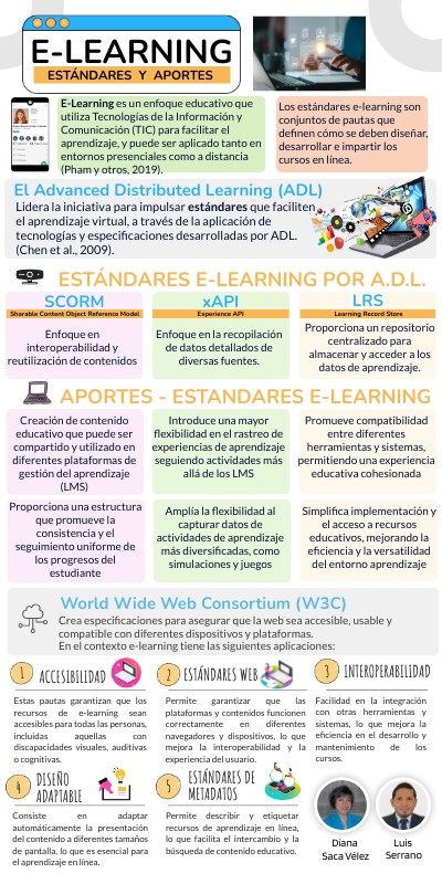 Infografía Estándares y Aportaciones E-Learning | Genially