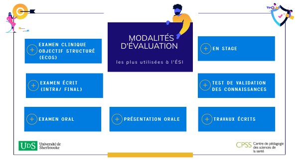 Modalités d'évaluation- ÉSI | Genially