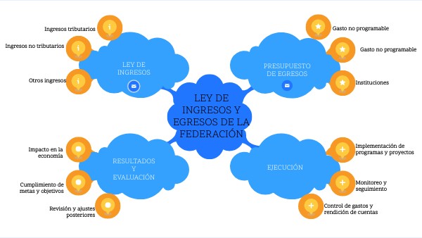 MAPA CONCEPTUAL LEY DE INGRESOS Y EGRESOS FEDERAL | Genially