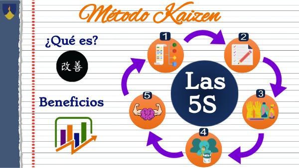 Método Kaizen | Genially