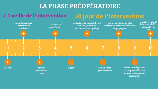 chronologie phase préopératoire