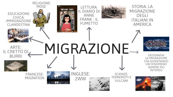 Seconda mappa per l'esame sulla migrazione - Elisa Margiotta