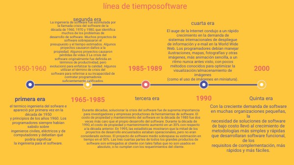 linea de tiempo de software | Genially