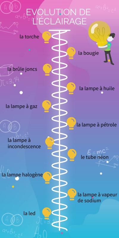 evolution de l'éclairage AUGUSTIN