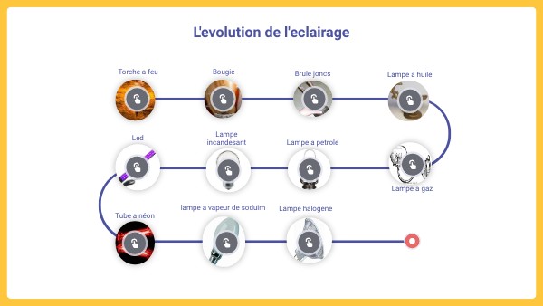 L'évolution de l'éclairage