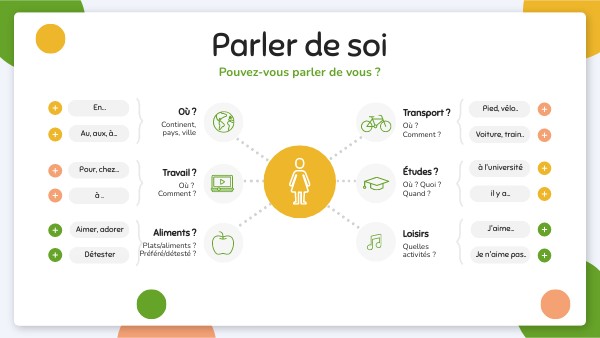 A1/A2 oral FLE | Genially