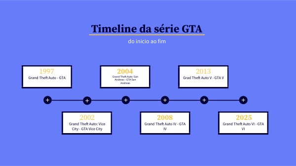 Timeline da série GTA