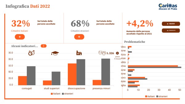 Infografica Dati 2022
