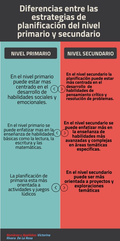 Diferencias entre las estrategias de p del nivel primario y secundario | Genially