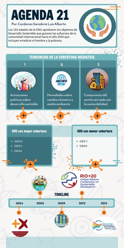 Agenda 21 infografia | Genially
