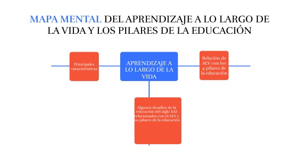 aprendizaje a lo largo de la vida | Genially