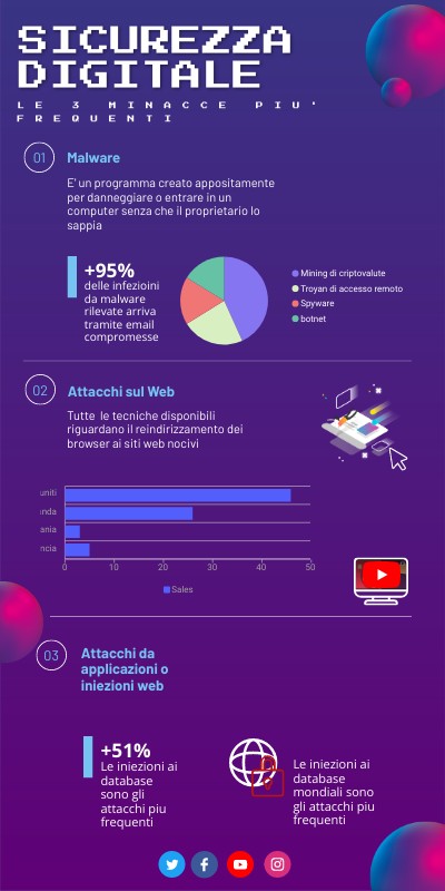 sicurezza digitale | Genially