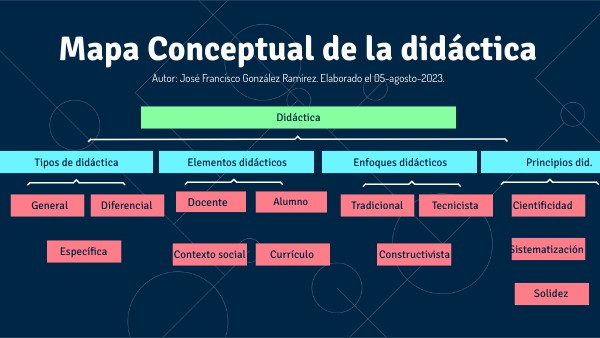 MAPA CONCEPTUAL DE LA DIDÁCTICA | Genially
